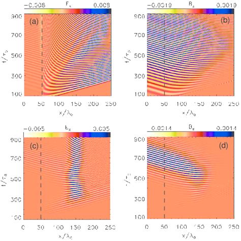 Spatial Temporal Plots Of The Longitudinal Electric Field E X And