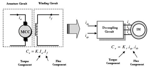 1 Principal Of Decoupling Control For Direct Current Alternative