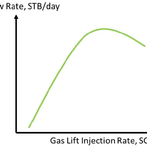 IPR VLP Curves For Wells A A And A At Various Gas Lift Injection Download Scientific