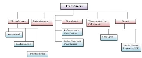 What Is A Transducer In Electronics Transducer Types With Applications