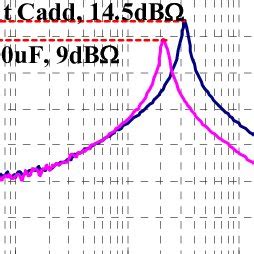 Output Impedance With Additional Capacitance Download Scientific Diagram