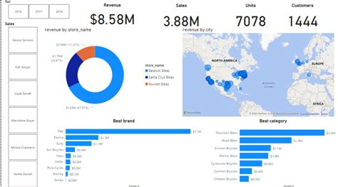 dashboard bikestore sql power bi abdullah umar medium