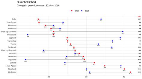 R Dumbbell Plot Order And Value Label Stack Overflow