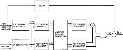 Figure 1 From On The Vlsi Design Of A Pipeline Reed Solomon Decoder
