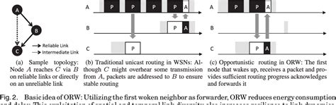 Figure 2 From Opportunistic Routing In Low Duty Cycle Wireless Sensor Networks Semantic Scholar