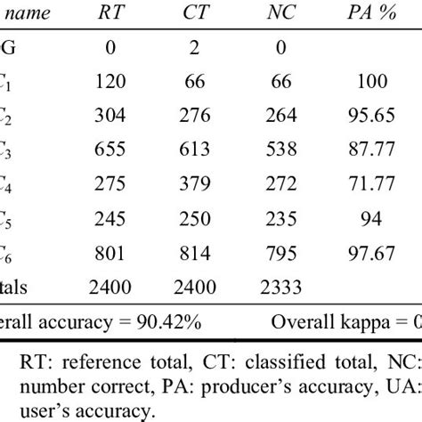 Pdf Texture Based Classification Of Remotely Sensed Images
