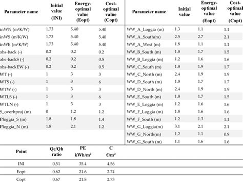 objective function and parameter values in the initial scenario and in