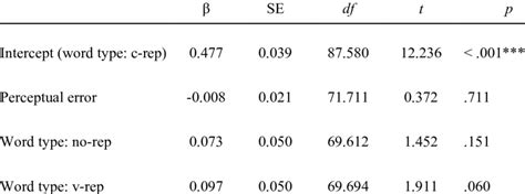 Fixed Factor Coefficients For Edit Distance In The Production Of Vowels Download Scientific