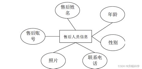 【独家源码】ssm基于bs的汽车售后服务管理系统e48c4应对计算机毕业设计困难的解决方案 csdn博客