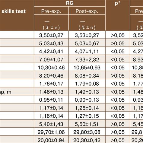 Pre Versus Post Experimental Eg Rg Movement Coordination Skills Test Data Download Scientific