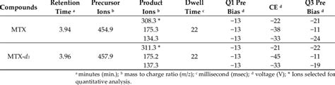 uhplc esi qqq ms ms parameters for mtx and mtx d3 download