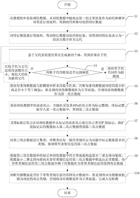 Multi Layer Intrusion Detection Method Based On Semi Supervised