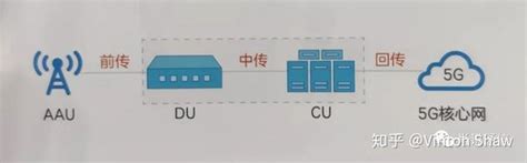 谈谈5g回传技术 知乎