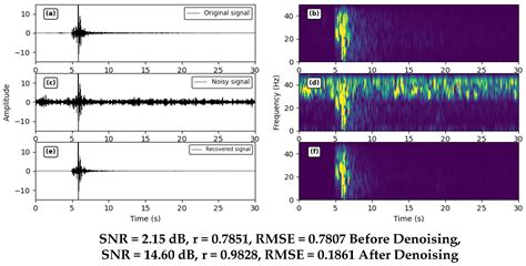 Applied Sciences Free Full Text Denoising Method For Seismic Co Band Noise Based On A U Net