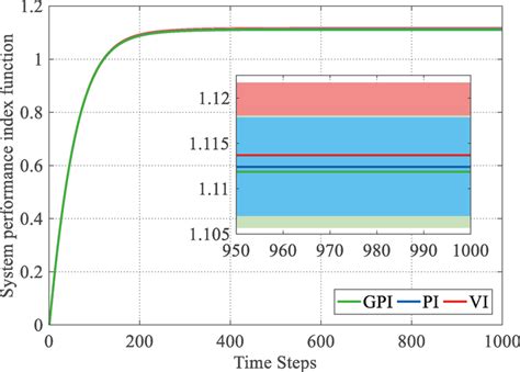 trajectories of the system performance index function by using gpi pi