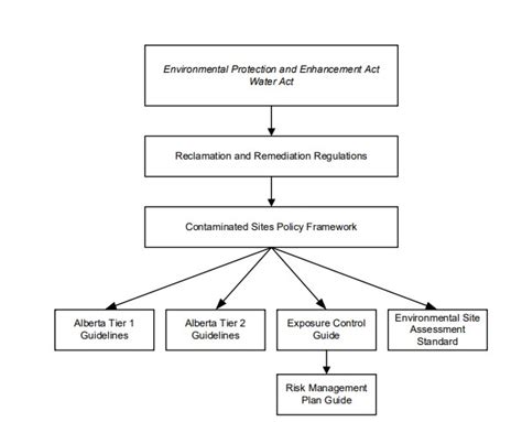 Contaminated Sites Policy Framework 2023 Update Canadian Conservation And Land Management