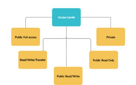 Salesforce Owd Basics For Secure Data Access Updated 2025
