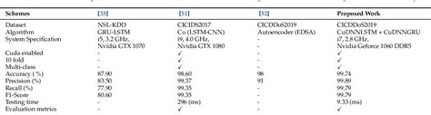 table 4 from sdn enabled hybrid dl driven framework for the detection
