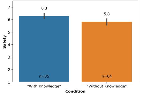 No HMI Conditions Compared To Self Reported Levels Of Comfort Download Scientific Diagram