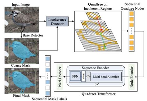 cvpr2022 mask transfiner：基于transformer的高精度实例分割 知乎