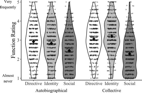Violin Plot Of Directive Dir Identity Idn And Social Soc