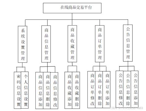 在线商品交易平台的设计与实现 java mysql 万字文档 系统源码 数据库 调试）