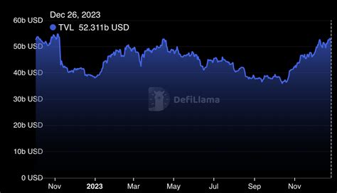 Top Performing Defi Blockchains To Watch In 2024 Kucoin