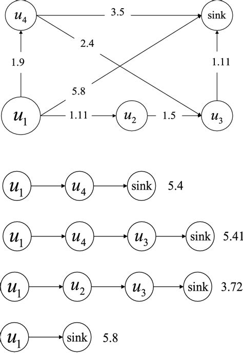 A Wsn Graph G B All Possible Paths From U1documentclass 12pt Minimal