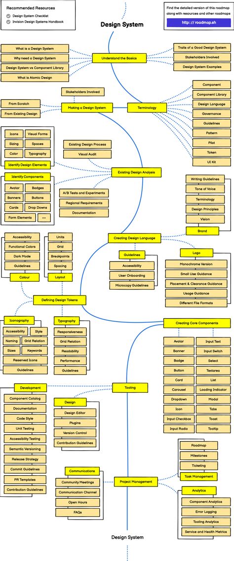 developer roadmap design system md at master · kamranahmedse developer