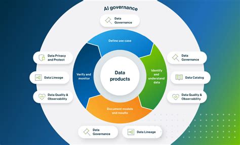 Ai Governance Framework Our Proven 4 Step Process Collibra