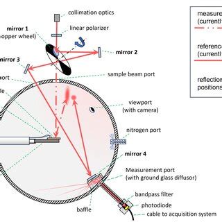 Section View Of The Integrating Sphere Setup Download Scientific Diagram