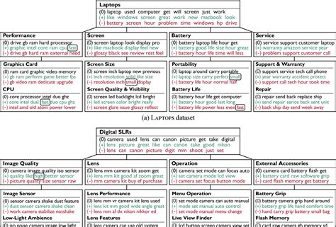 Figure 4 From A Hierarchical Aspect Sentiment Model For Online Reviews Semantic Scholar
