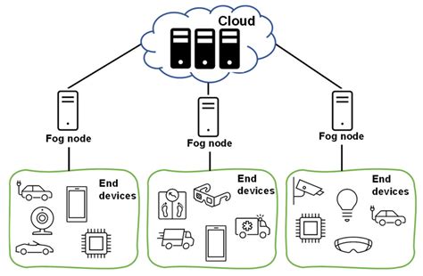 electronics free full text method for dynamic service orchestration in fog computing