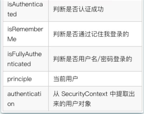 spring security系列教程23 spring security的四种权限控制方式 阿里云开发者社区