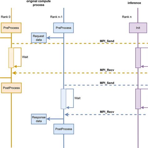 Synchronous Sequence Implementation Between Wrf And Ml Based