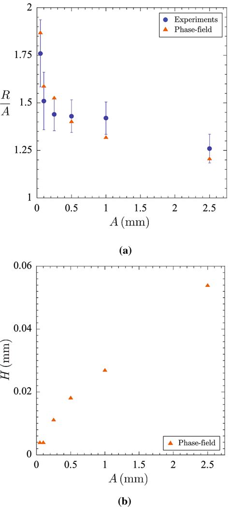 Comparison Between The Predictions Of The Phase Field Theory And The Download Scientific