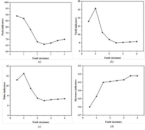 Dimensionless Parameters Versus Fault Size A Peak Indicators B