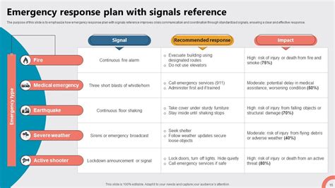 Emergency Response Plan Powerpoint Ppt Template Bundles Dte Ppt Slide
