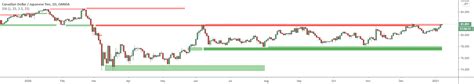 Dynamic Structure Indicator By Zenandtheartoftrading — Tradingview