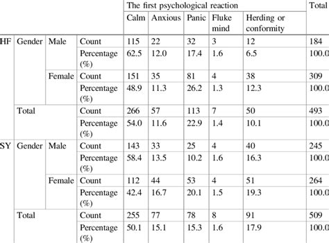 Cross Tabulation Table Of Gender The First Psychological Reaction In Download Scientific