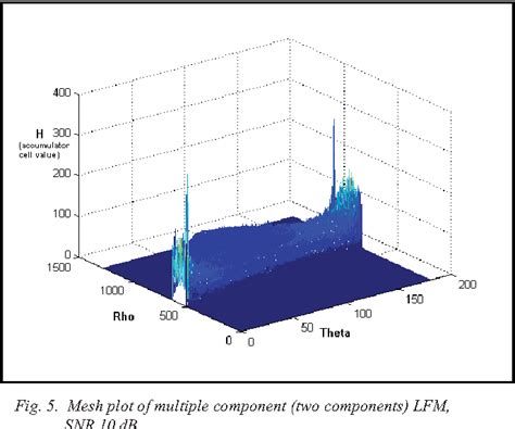 Figure 1 From Analysis Of Linear And Non Linear Frequency Modulated Signals Using Stft And Hough