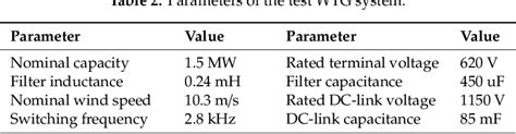 Table 2 From Development Of Hvrt And Lvrt Control Strategy For Pmsg Based Wind Turbine