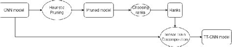 Figure 1 From Tensor Analysis Of Convolutional Neural Network For Reducing Network Parameters