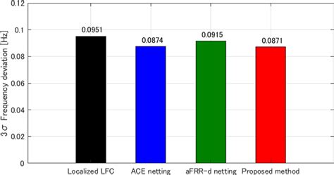 3σ of the frequency deviations for four scenarios download