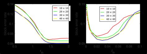 Block Error Rate Of The Joint Diagnosis Algorithm Under Different Array