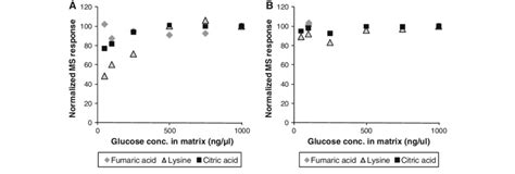Illustration Of The Matrix Enhancement Effect Of Glucose On Different Download Scientific
