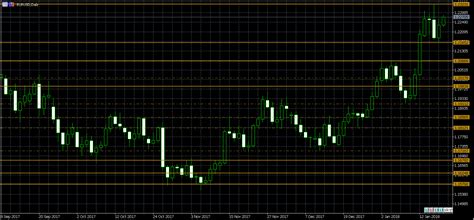 configuring the dynamic support and resistance indicator for mt5