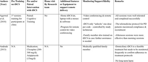 Specific Elements Of Transcranial Direct Current Stimulation Delivered