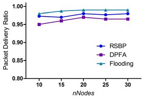Rsbp A Reliable Slotted Broadcast Protocol In Wireless Sensor Networks