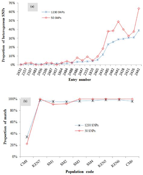 Comparison Of Number Of Single Nucleotide Polymorphisms Snps That Download Scientific Diagram